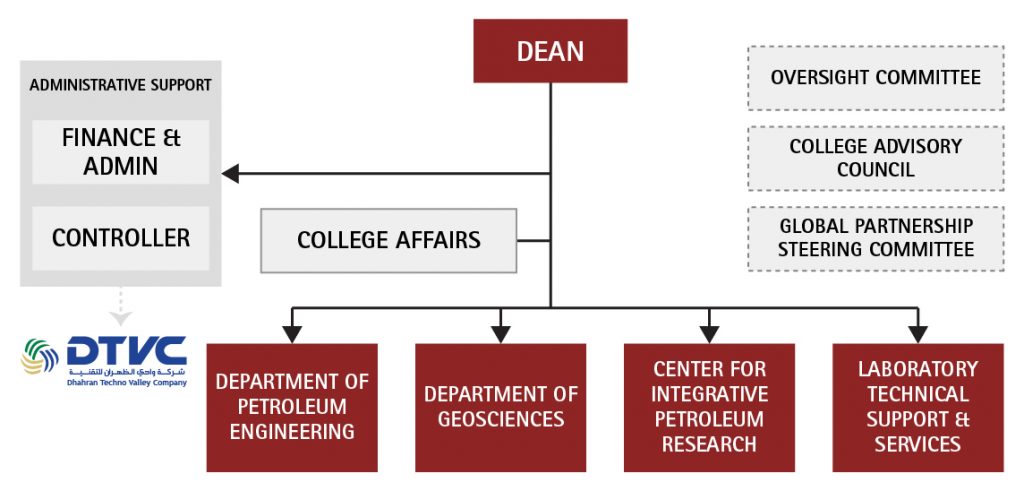 CPG Organization Chart – CPG