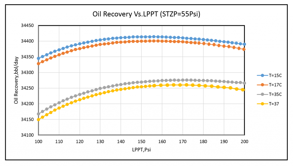 Decision Support System for Optimizing GOSP Operation – CPG
