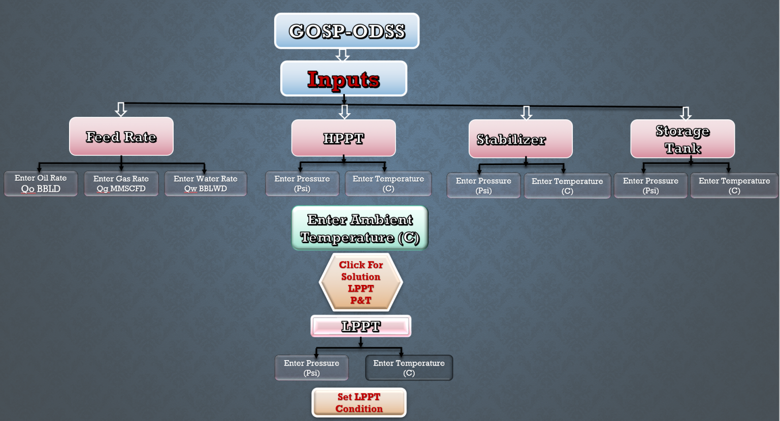 Decision Support System for Optimizing GOSP Operation – CPG