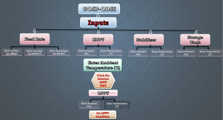 Decision Support System for Optimizing GOSP Operation – CPG