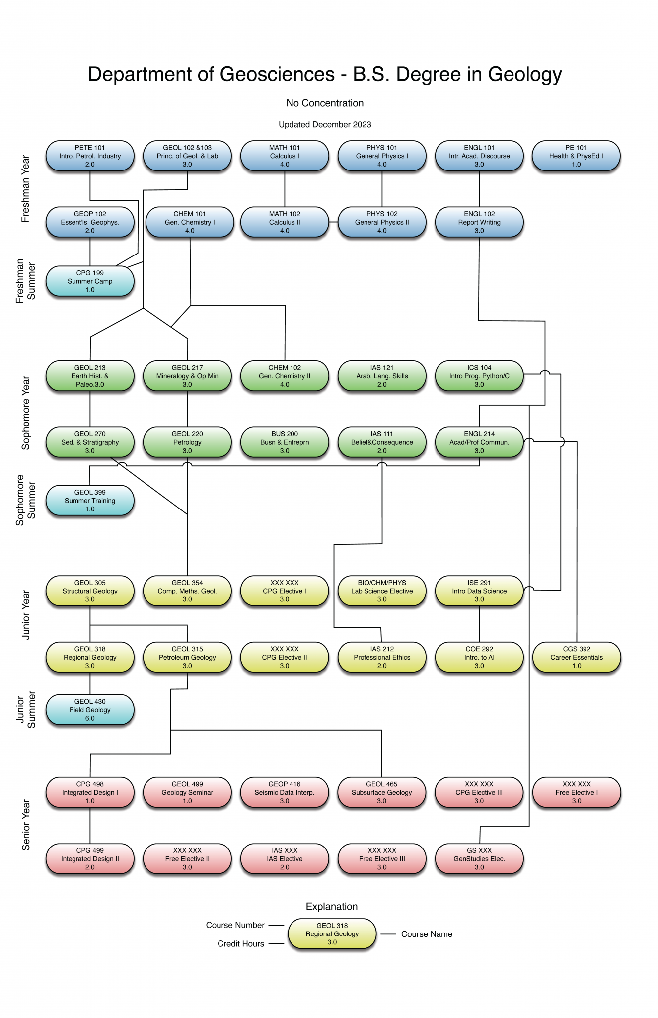Curriculum Flowcharts – CPG