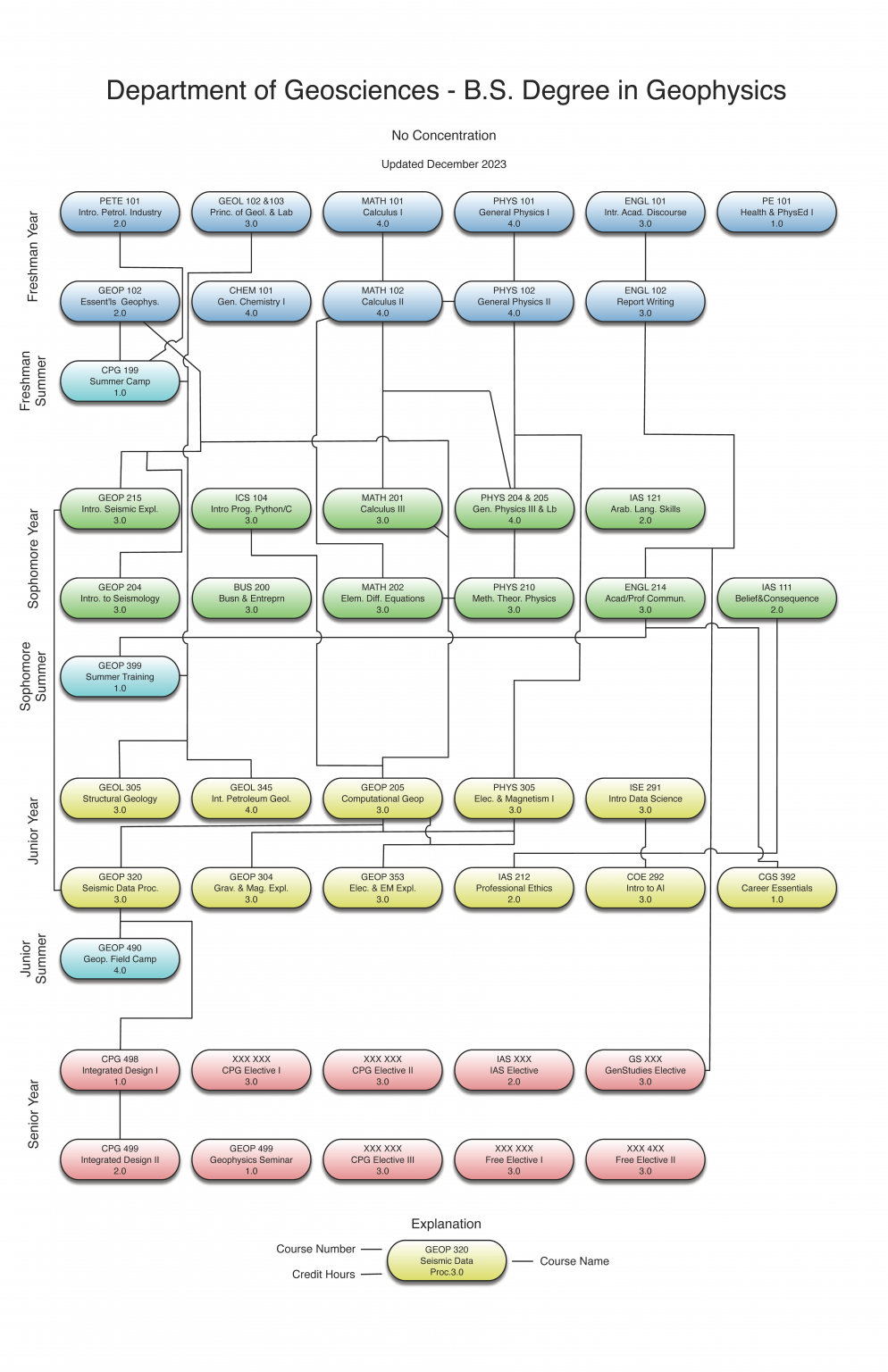 Curriculum Flowcharts – CPG